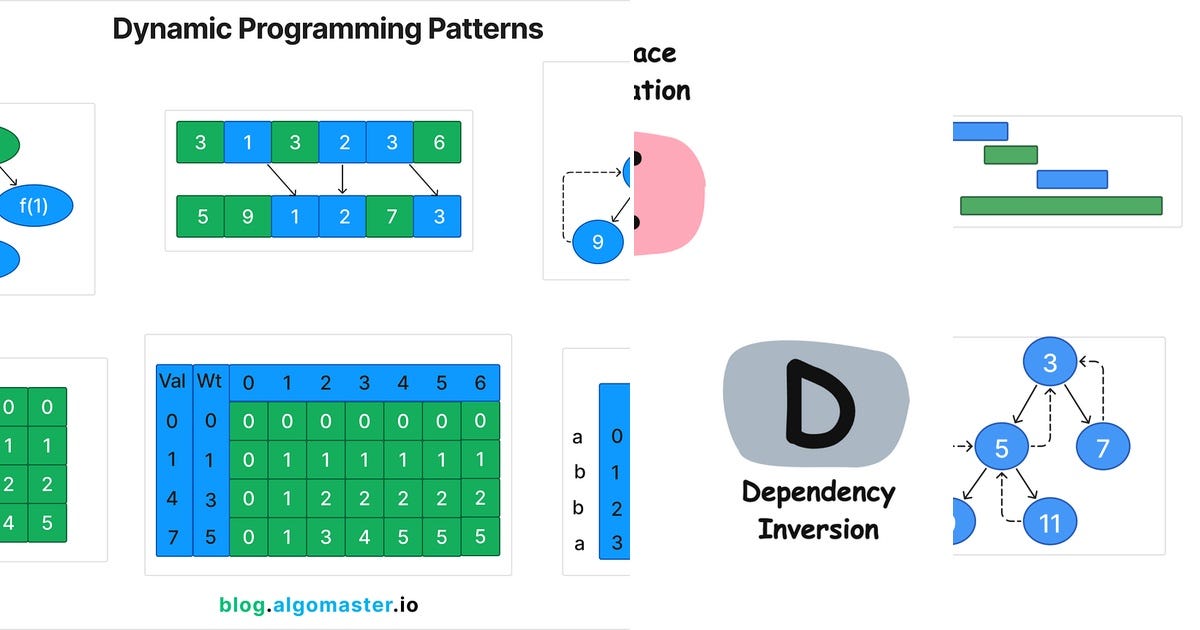 List: Coding interview questions | Curated by Magda Radic | Medium