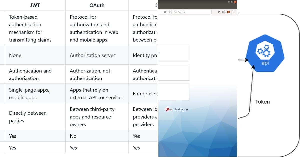 List: auth | Curated by Roberto Esparza | Medium
