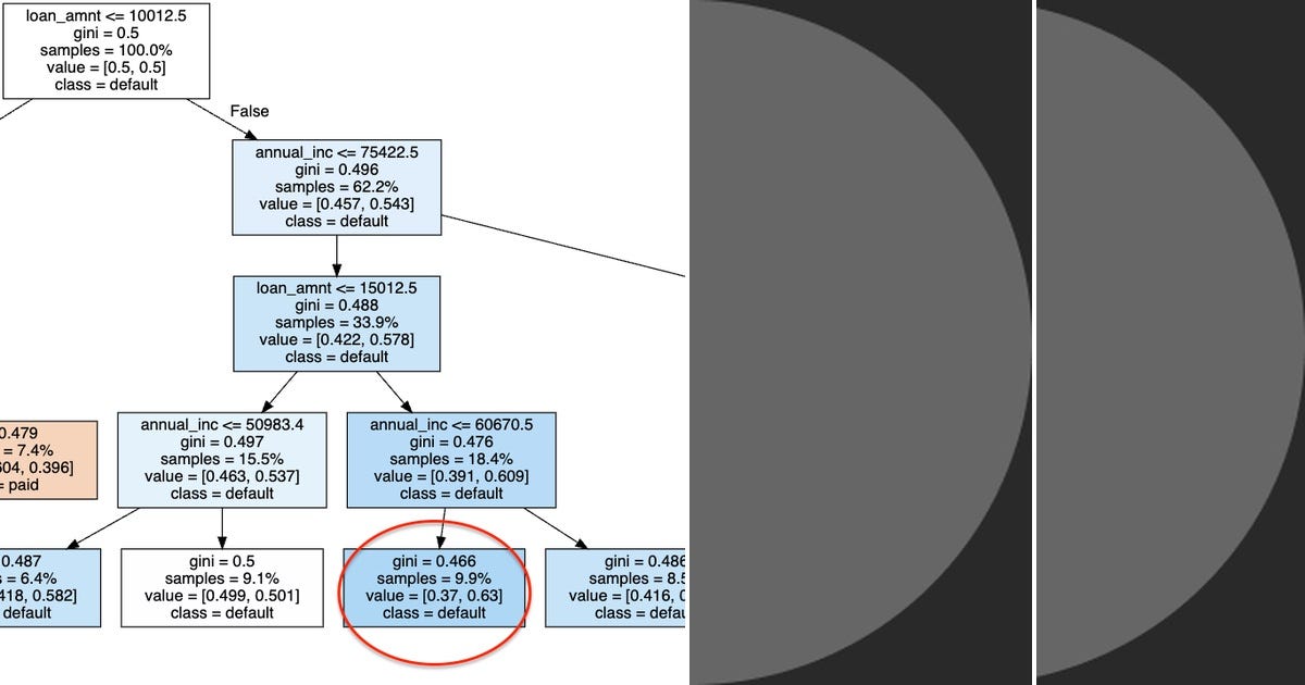 List: Decision tree | Curated by Meszaros Zoltan Gabor | Medium