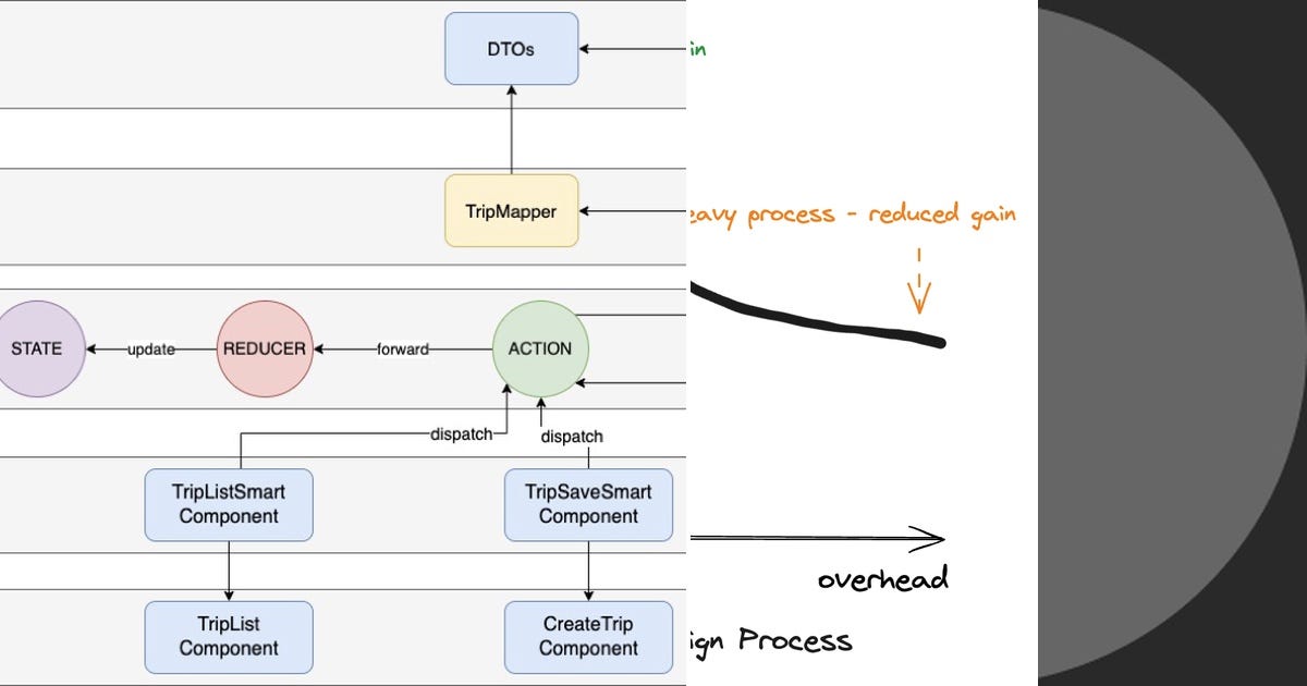List: Software Architecture | Curated by TonsOfFun | Medium