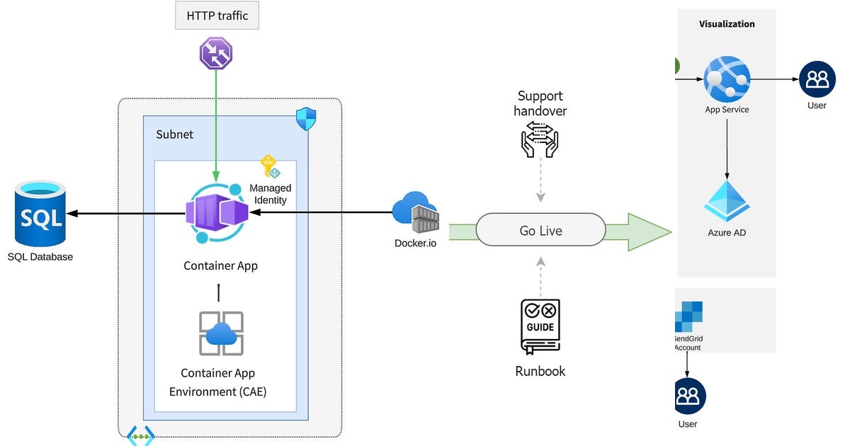 List: Azure design patterns | Curated by santhosh kadiyala | Medium