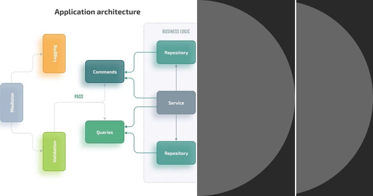List: Clean Code Architecture | Curated by MuthuKumar Kamatchi | Medium