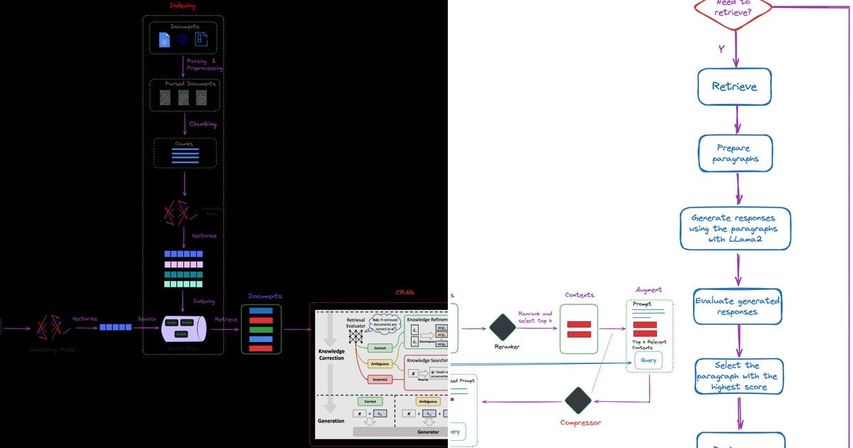 List: RAG | Curated by Florian June | Medium