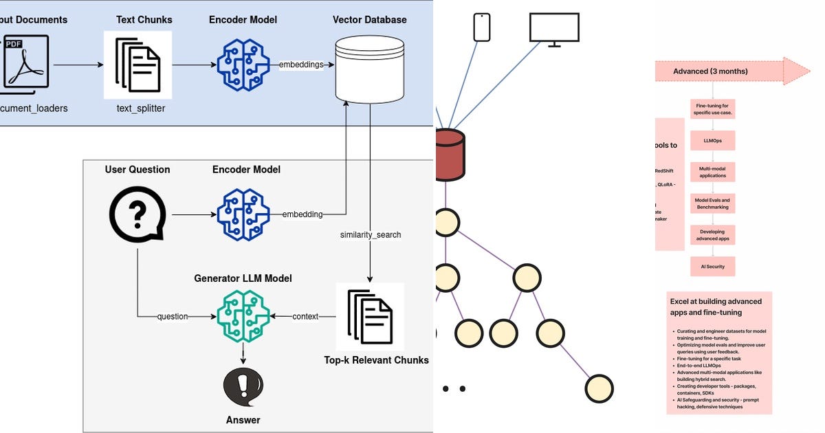 List: AI engineer Roadmap | Curated by Abbas Salloum | Medium