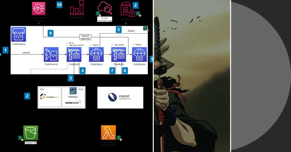 List Devsecops Curated By Sudeep T V Medium
