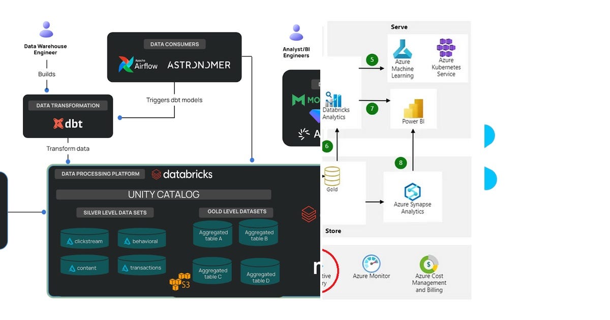 List: Databrick Project | Curated by Akanshasingh | Medium