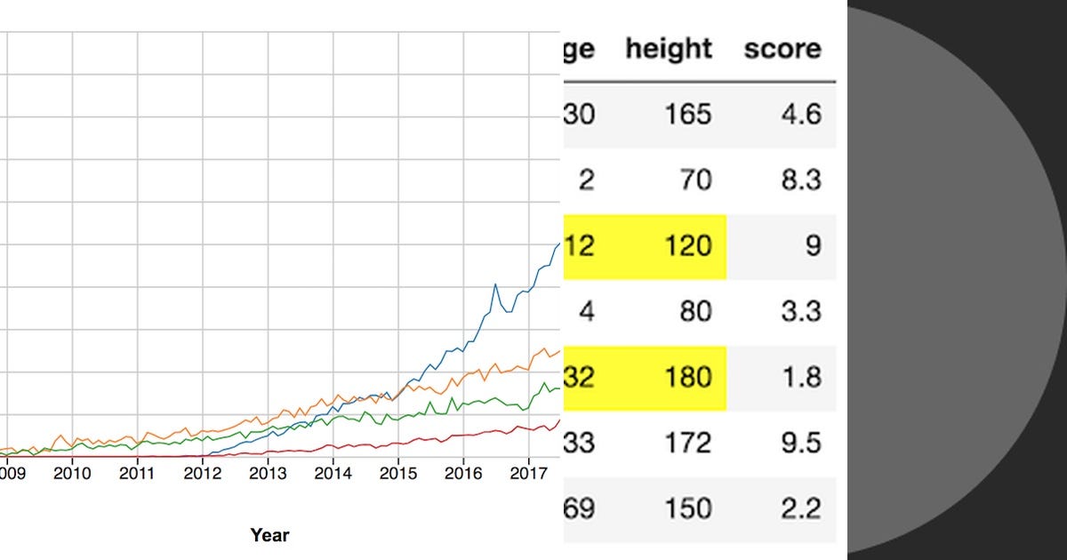 List: Pandas - Beginner tips4me | Curated by Teej | Medium