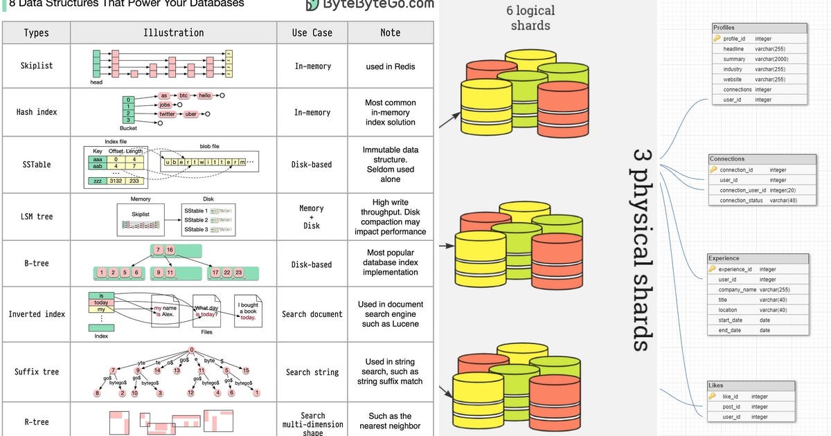 List: Database design | Curated by Rajasekar Karthigaisamy | Medium