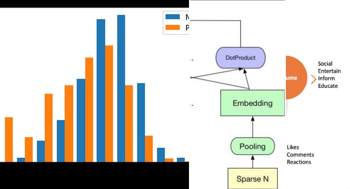 List: Feed ranking | Curated by soomin eum | Medium