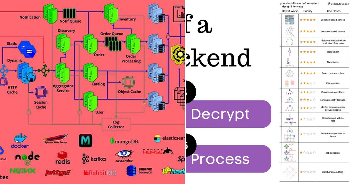 List: System Design | Curated by Rahul Soni | Medium