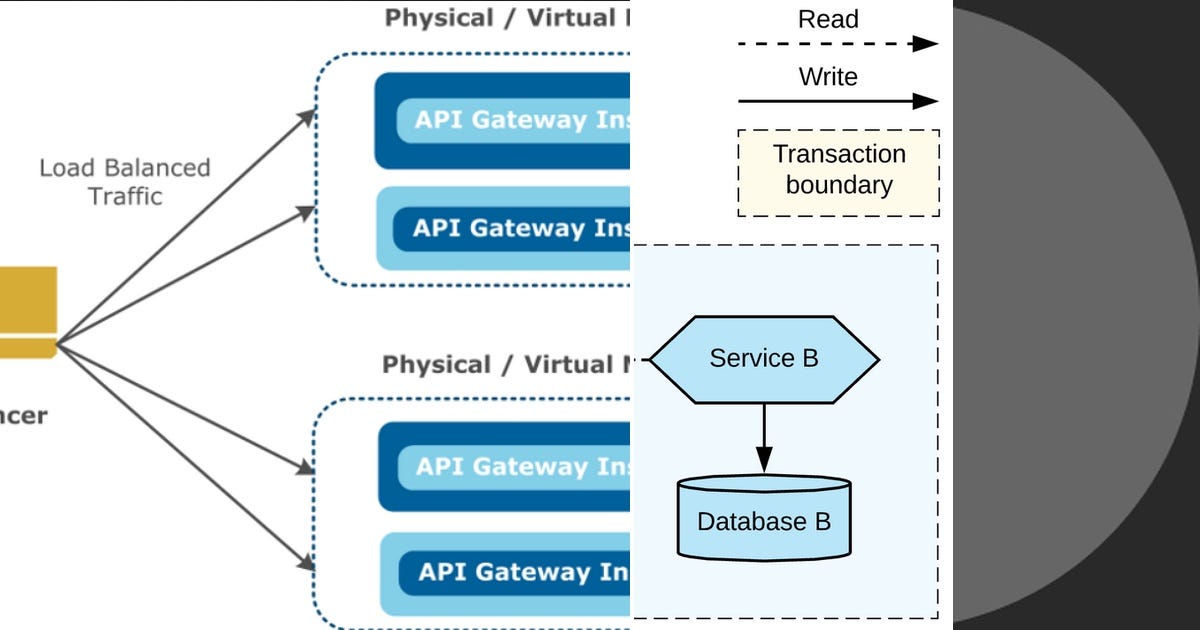 List: Microservices | Curated by Burhan Oğur | Medium