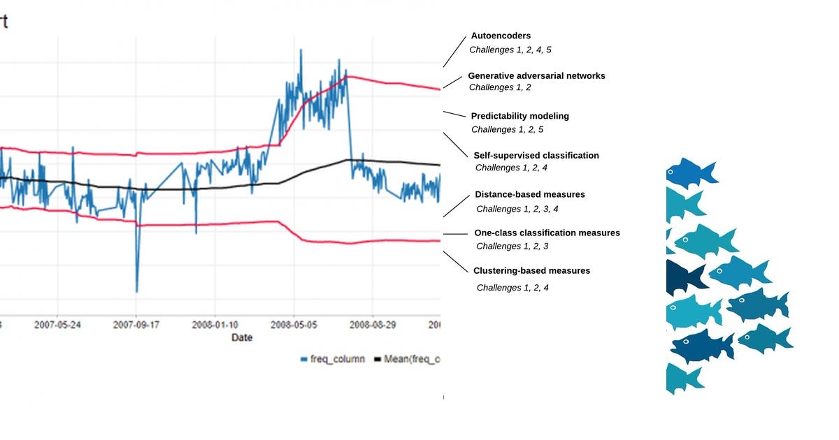 List: Anomaly detection | Curated by Kitithat P. | Medium