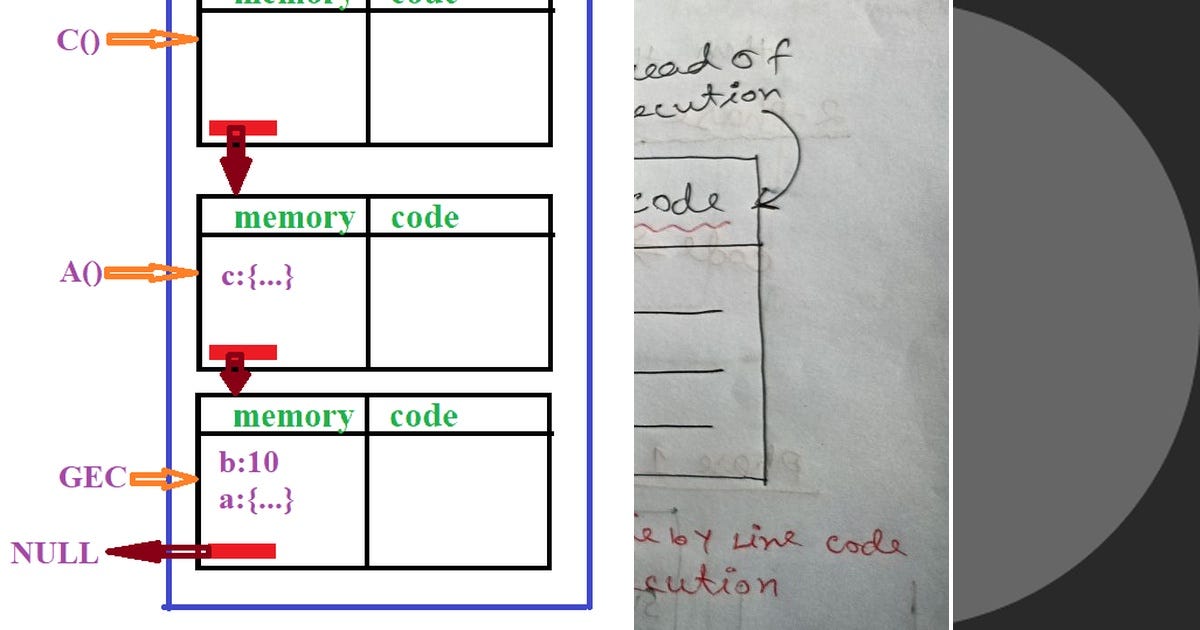 List: JavaScript interview Blogs | Curated by codesplash | Medium