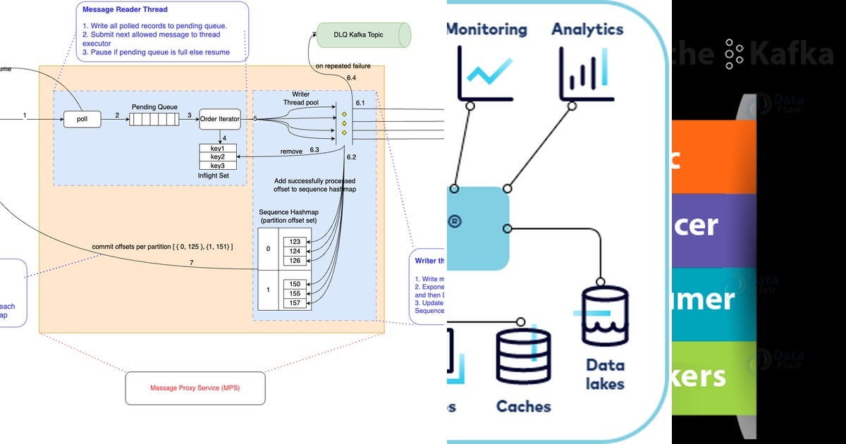 List: Kafka Interview Questions and answers | Curated by Vinotech | Medium