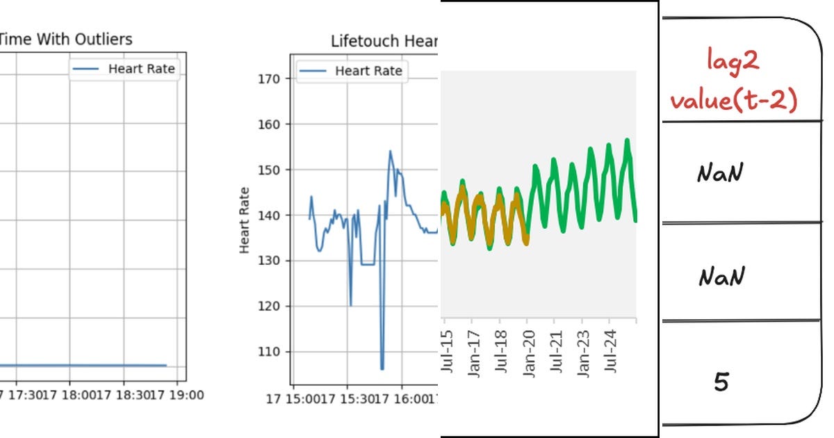 List: Time series Forecasting | Curated by oluwaseun awonuga | Medium