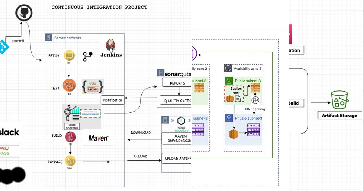 List: Devops | Curated by Peleke Sensini | Medium