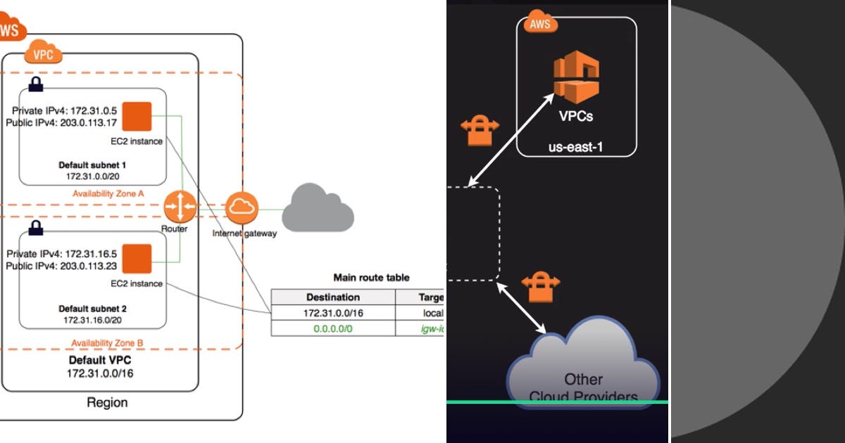 List: Aws networking | Curated by Satyajeet Kumar Jha | Medium