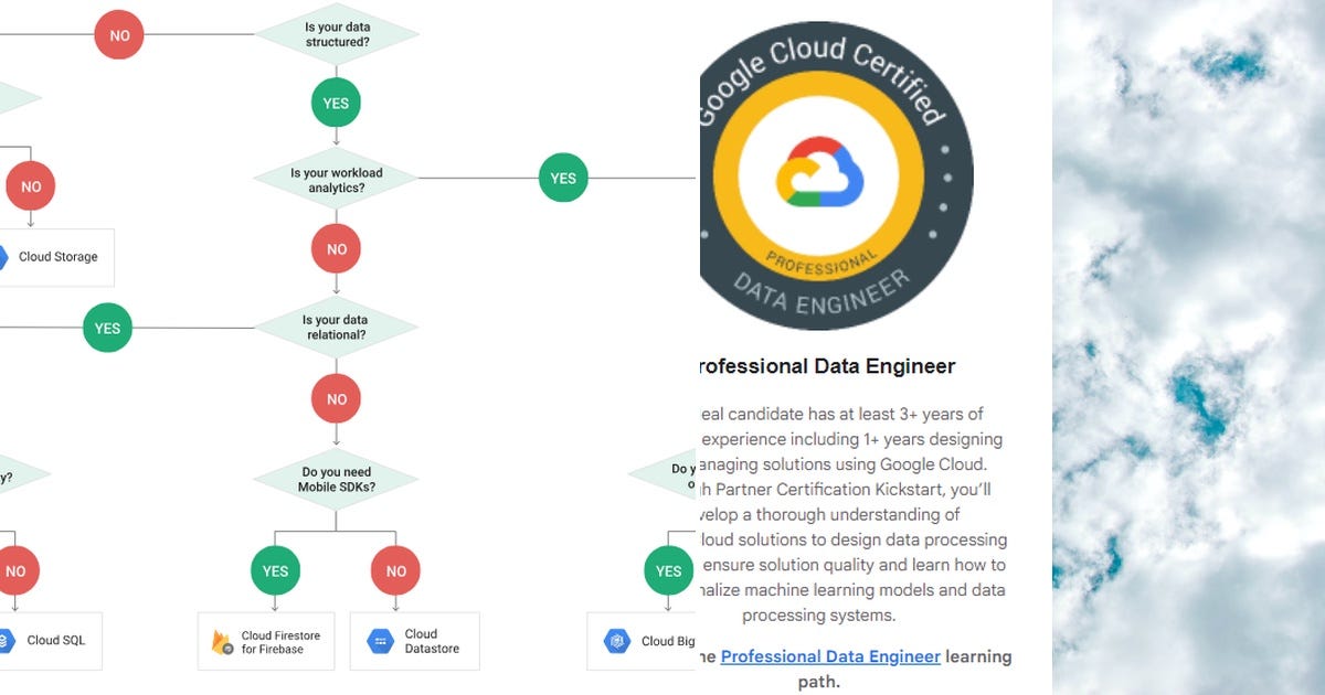 List: GCP Associate cloud engineer | Curated by Jayshree Viswanathan ...