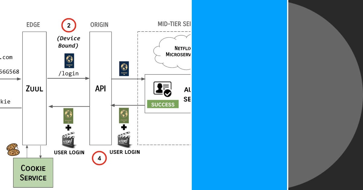 List: AuthZ & AuthN | Curated by Marcus Monaghan | Medium