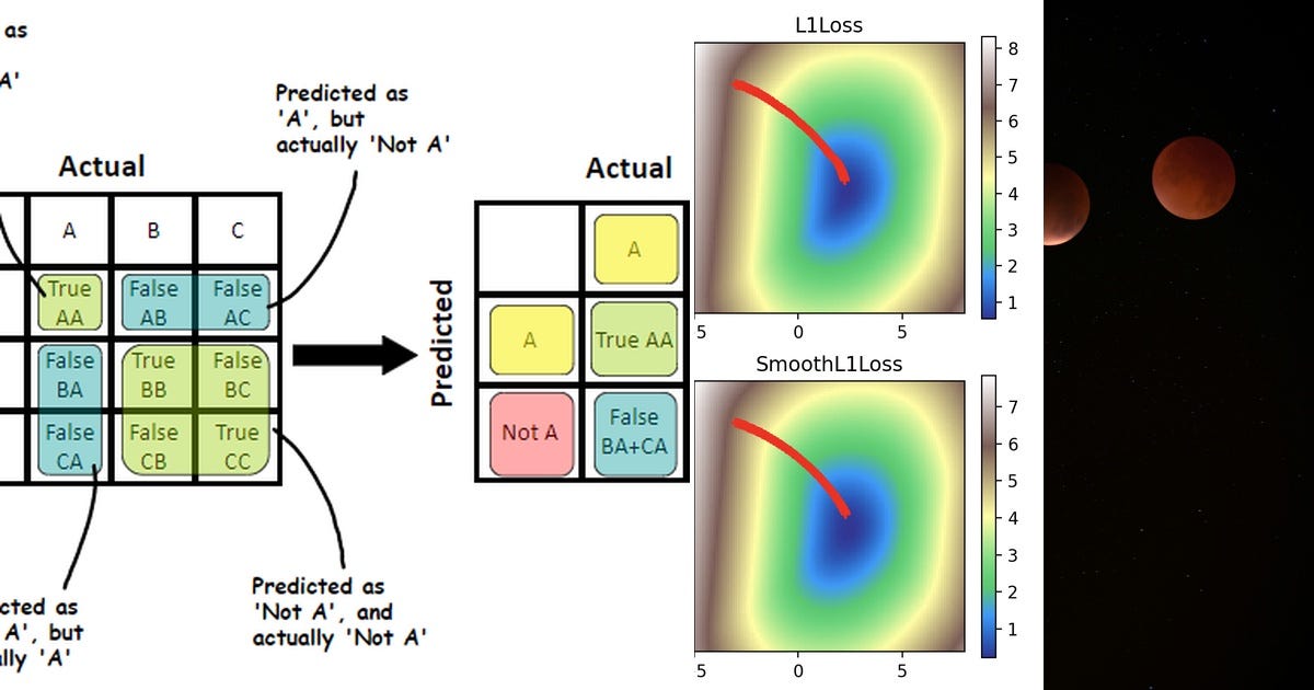 List: Machine learning | Curated by Aditya Aware | Medium