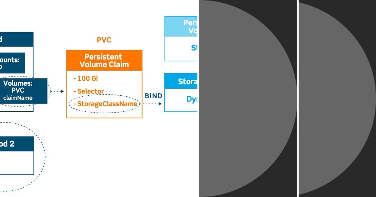 List: K8S-PV | Curated by Chraj | Medium
