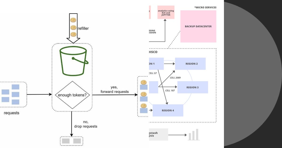 List: Systems Design | Curated by Adrian DeRose | Medium