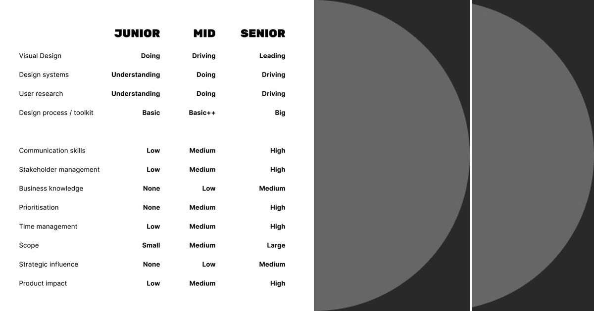 List: Difference between junior, senior, lead designer | Curated by ...
