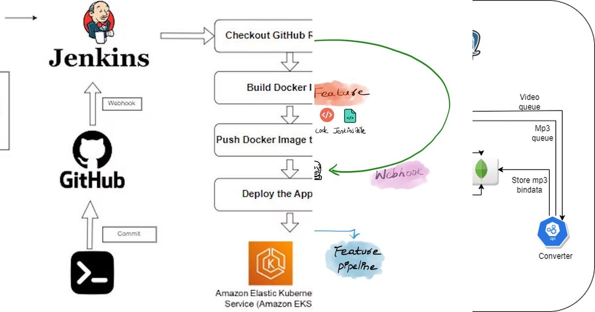 List: K8s project | Curated by Shubham Patil | Medium