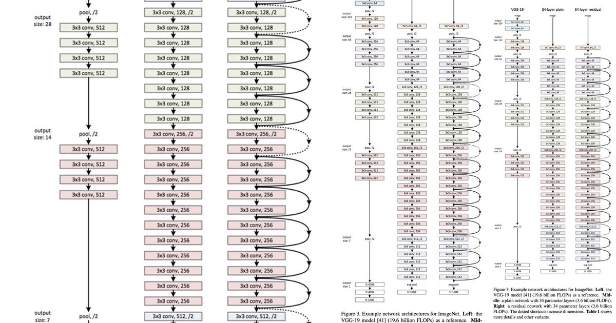 List: Resnet | Curated by Gaobo | Medium