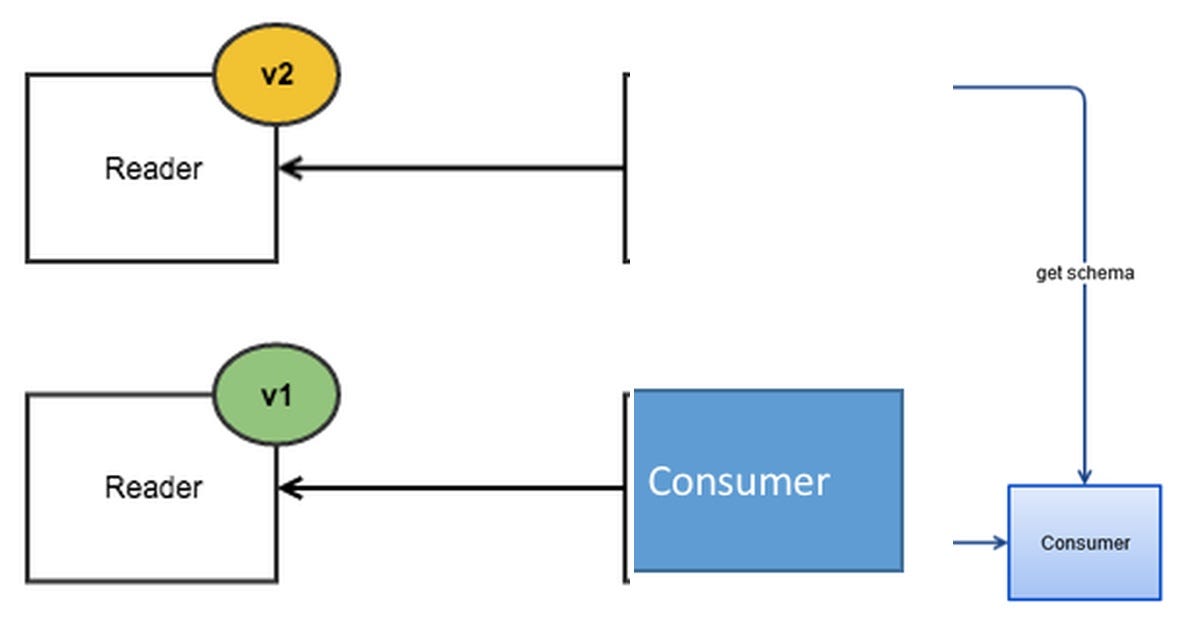 List: Schema registry | Curated by Vinoth | Medium