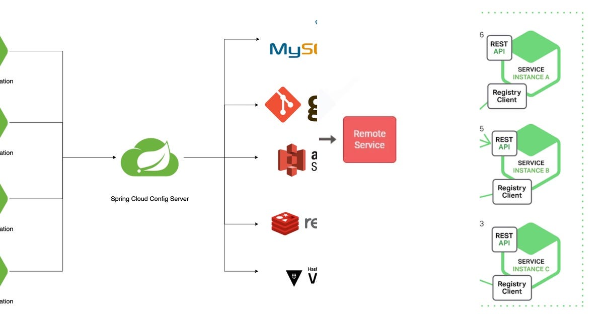 List: Microservices | Curated by Amila Iroshan | Medium