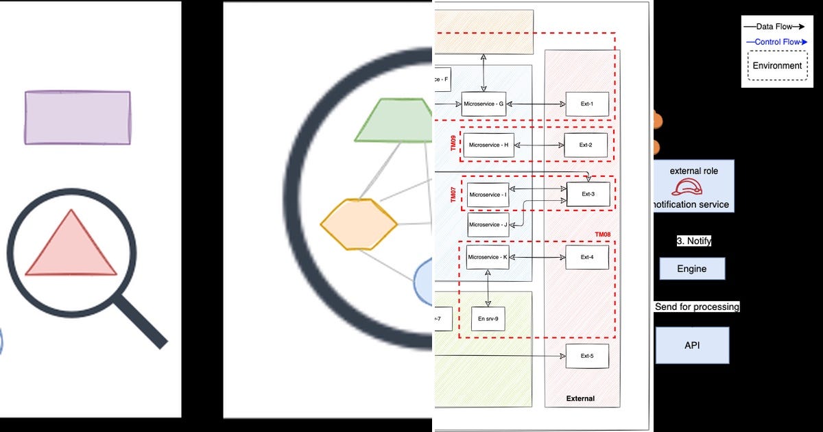 List: Threat Modelling | Curated by Learning Stack | Medium