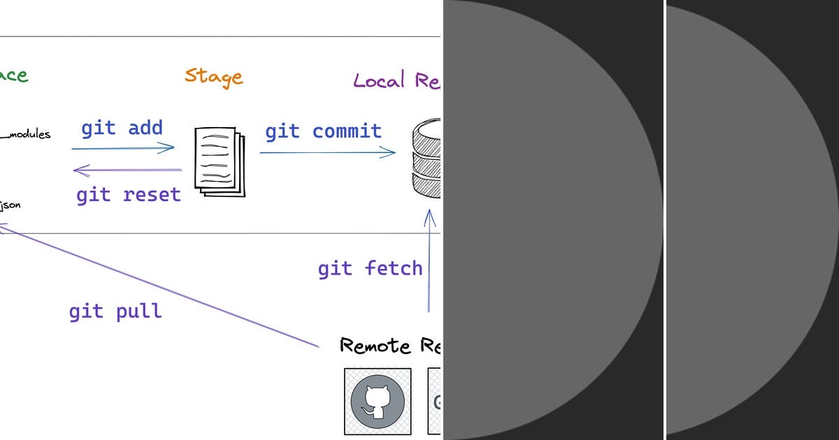 List: Git | Curated by Thomas Rehmer | Medium