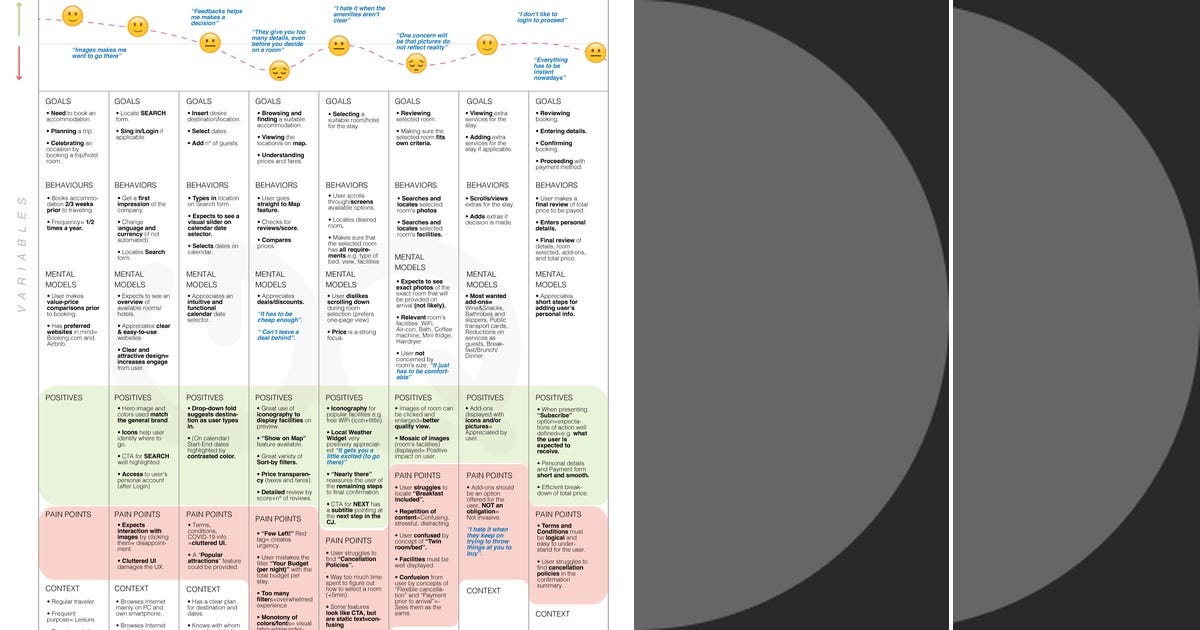 List: UX journey map | Curated by Yit Zhong | Medium