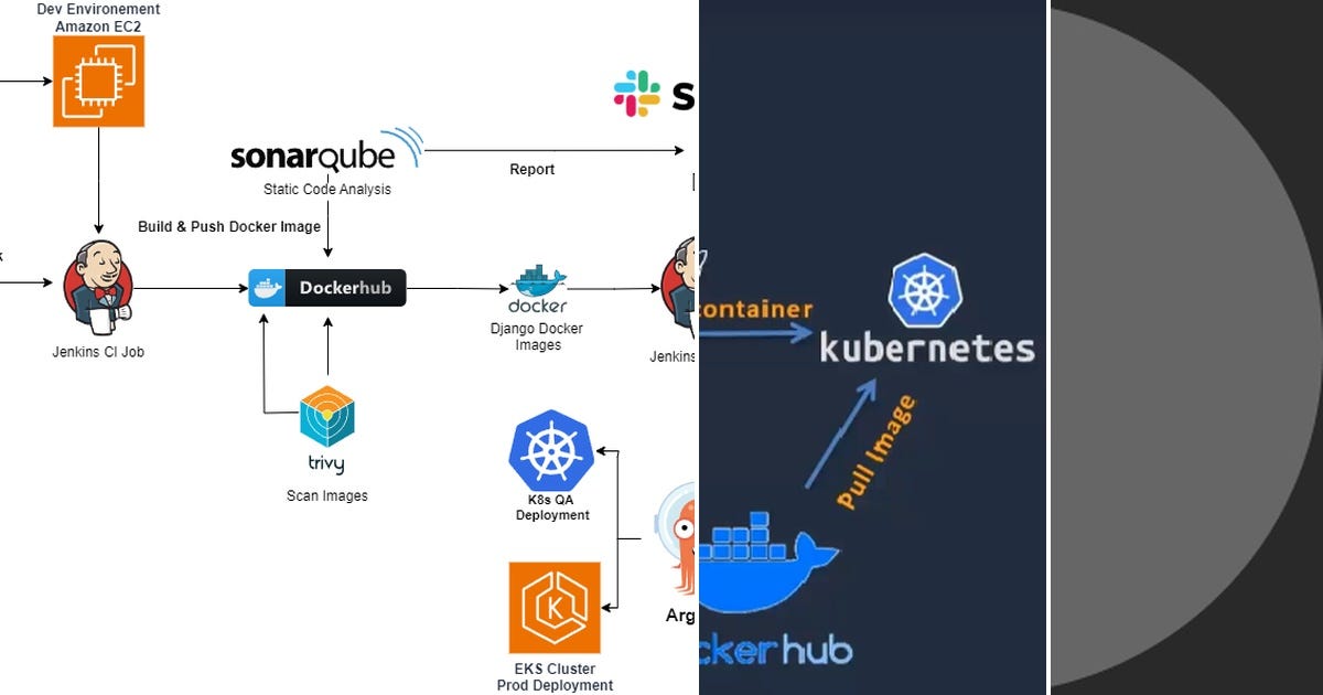List: DevOps | Curated by Navodhya | Medium