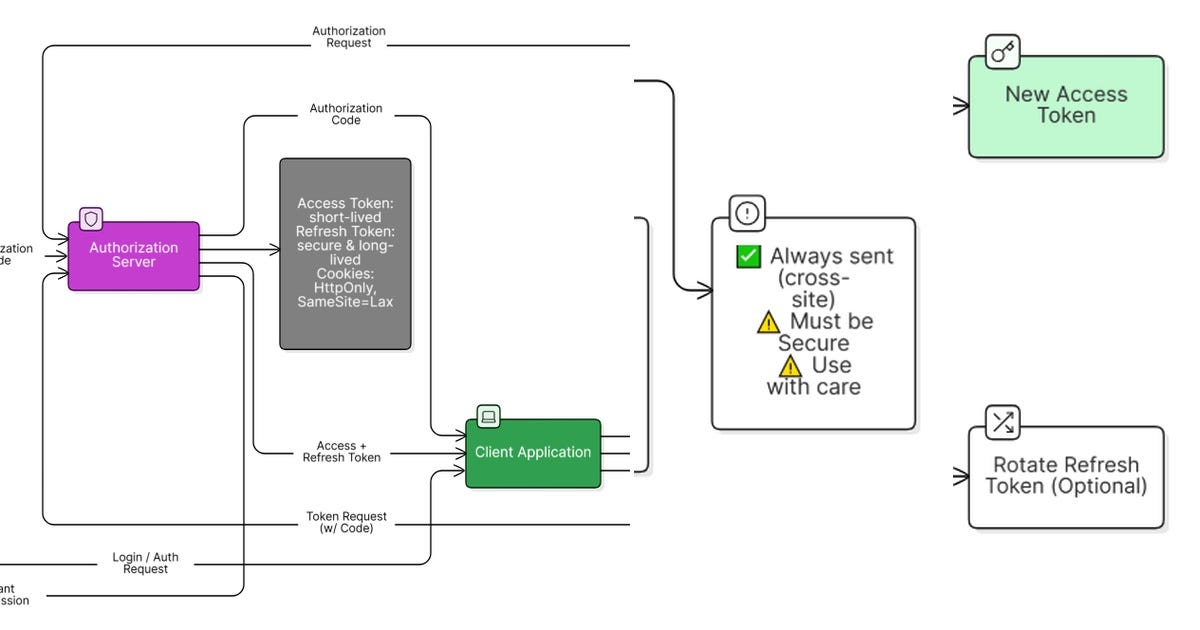 List: Web Security | Curated by Kavindu Kokila (Kavi Castelo) | Medium