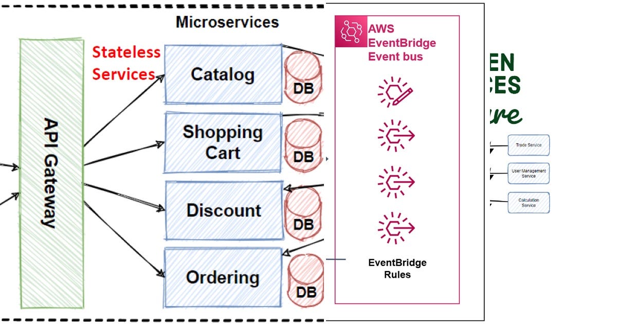 List: Microservices | Curated by Sanjay Singh | Medium