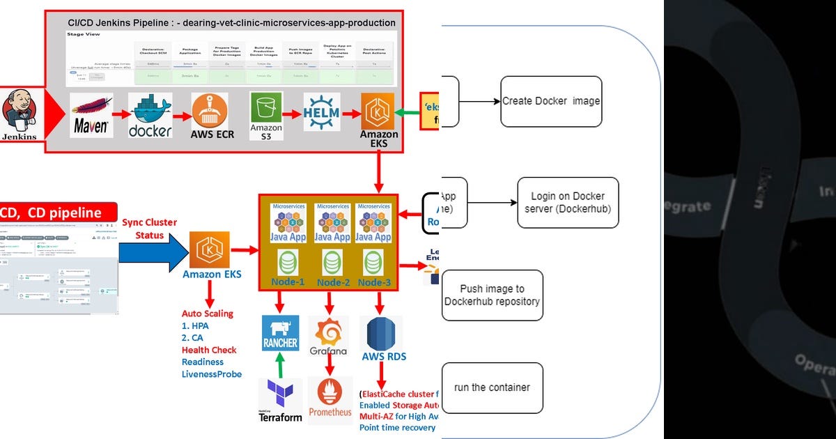List: full stack application | Curated by Chandurocks | Medium