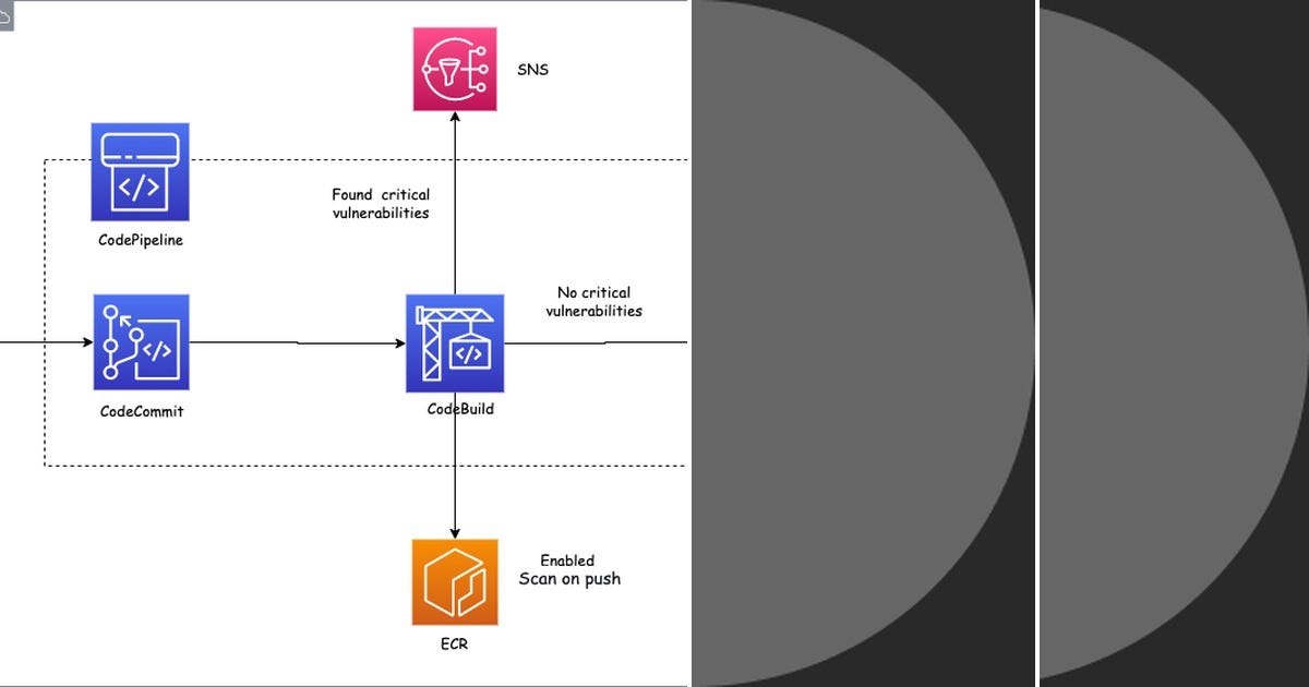 List: Container Scanning | Curated by Darnel Edwards | Medium
