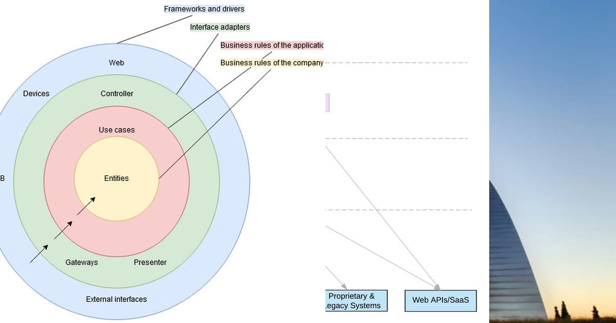 List: Layered architecture - onion - clean. Net | Curated by Hamed ...