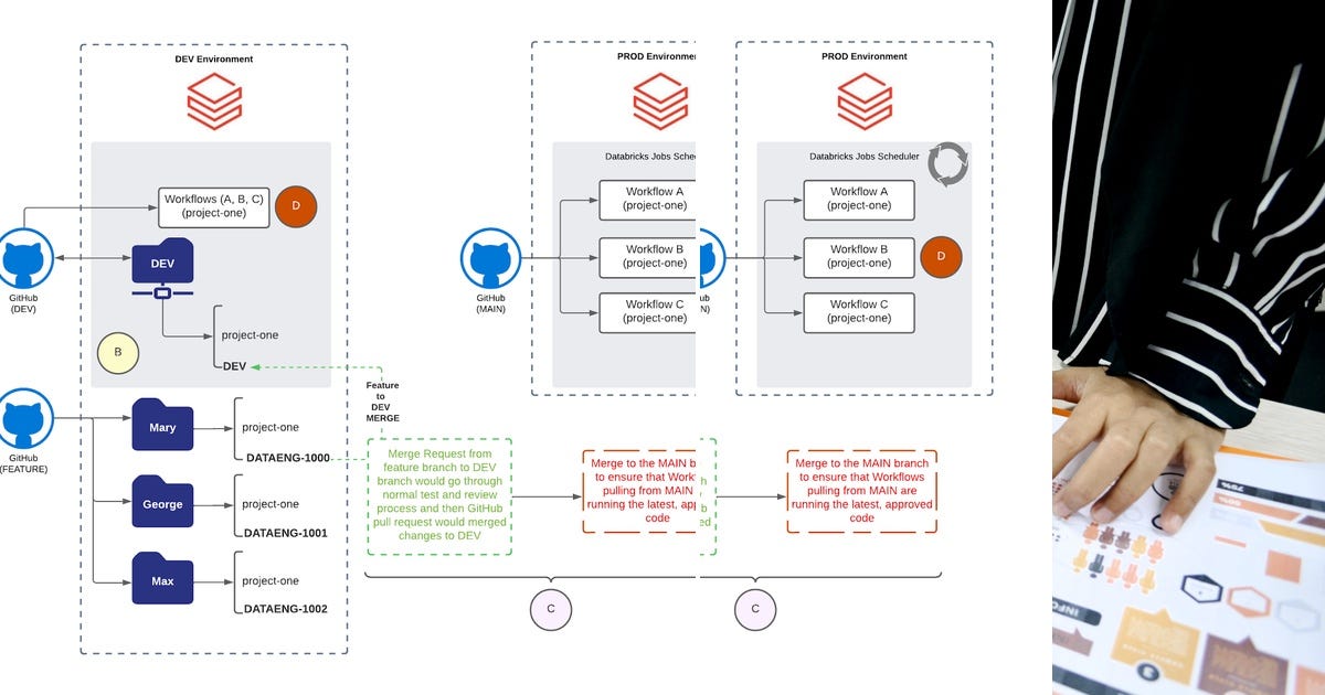 List: Databricks Repos | Curated by Shahzad Badar (the80sKid) | Medium