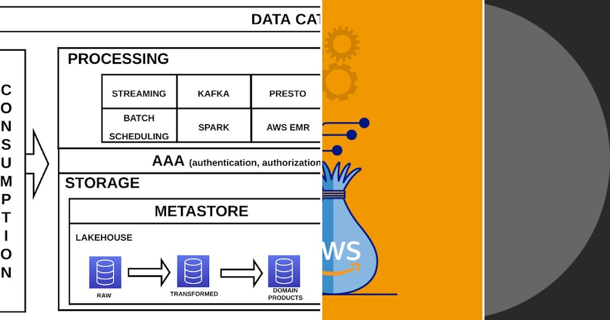 List: AWS | Curated by Luiz Ferrarezi | Medium