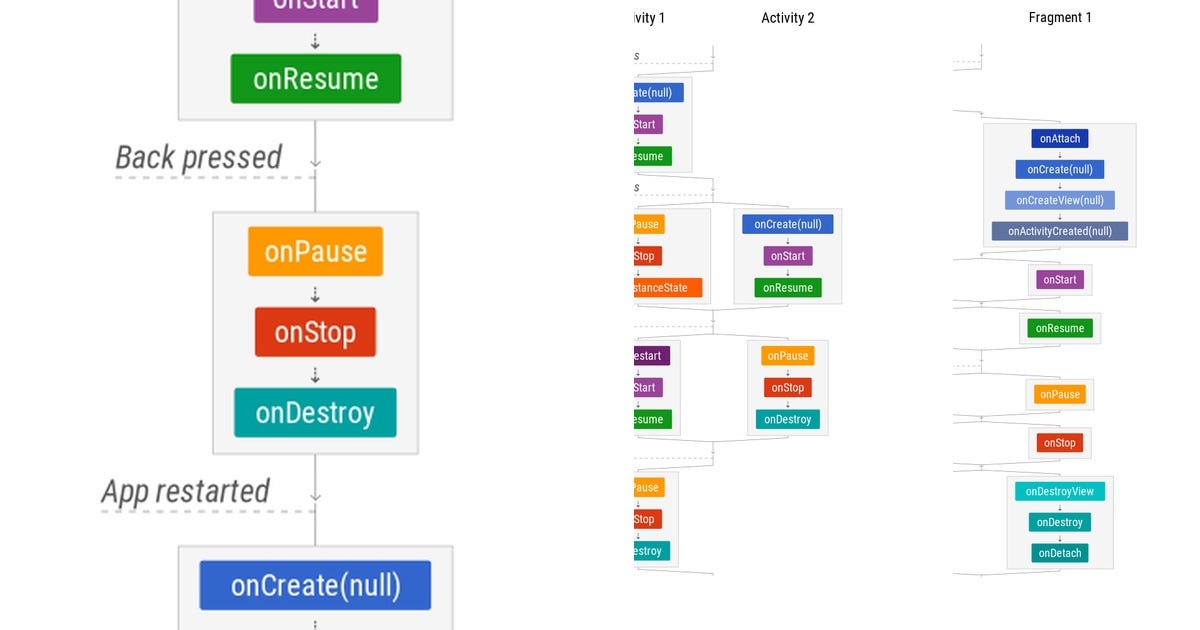 List: android activity lifecycle | Curated by Ayush Shrivastava | Medium