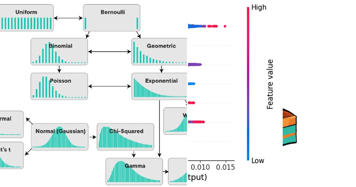 List: Probability & Statistics | Curated by MikeReynolds | Medium