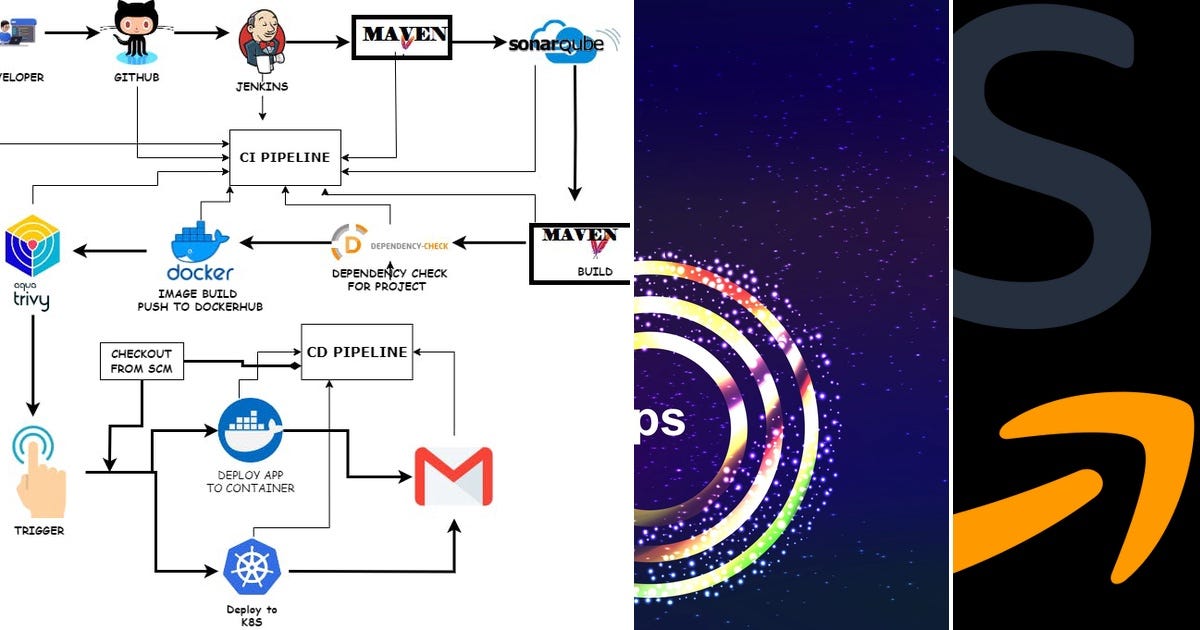 List: dev-secops | Curated by Chraj | Medium