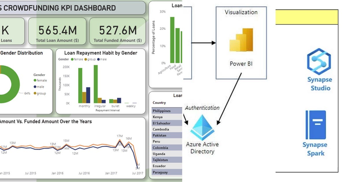 List: Azure synapse | Curated by Anurag Singh | Medium