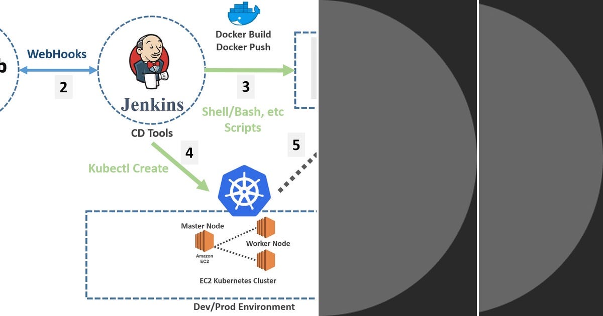 List: devops | Curated by houhl | Medium