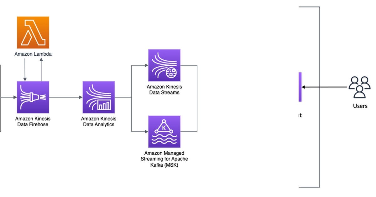 List: AWS | Curated by Vramschennai | Medium