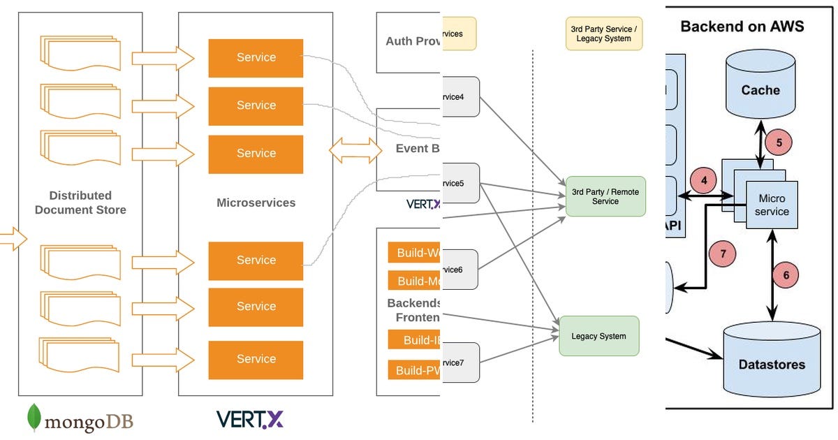 List: Microservices | Curated by Kaladin | Medium