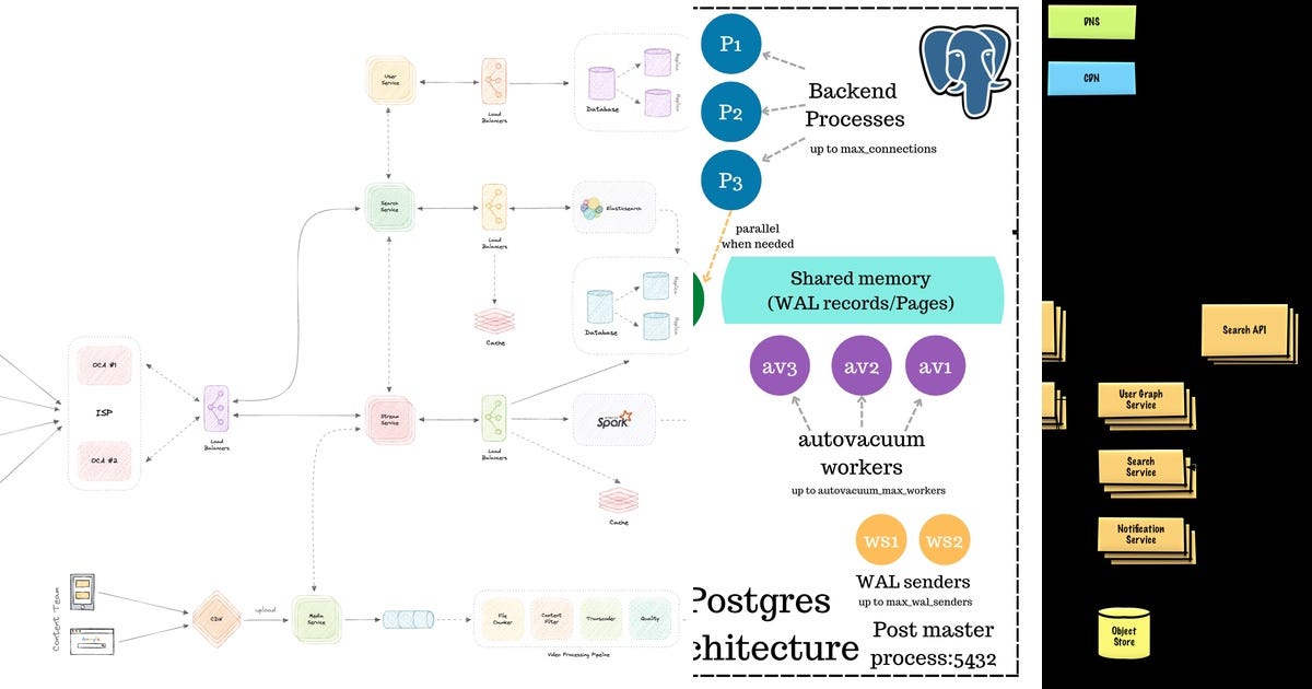 List: System Design | Curated by Siddhant Agarwal | Medium
